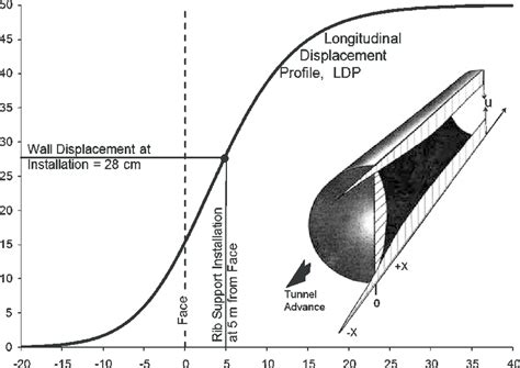 Use Of The Longitudinal Displacement Profile Ldp To Relate Support