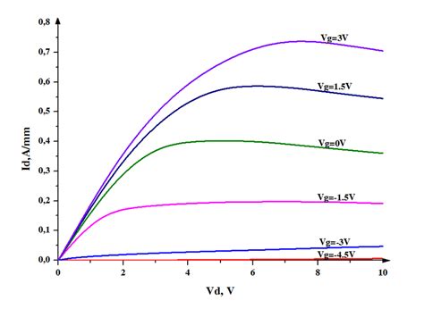 Experimental Current Voltage Characteristics Of The Hemt Without Nm P