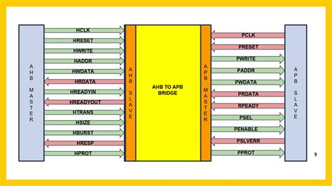 Ahb To Apb Bridgepptx