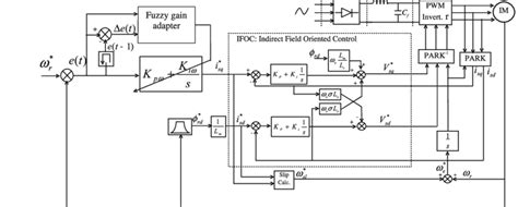 Block Diagram Of Im Control By A Pi Controller Adapted By An Flc
