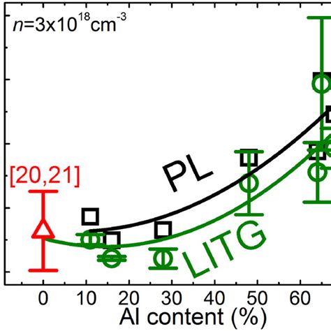 Iqe In The Layers At Room Temperature As A Function Of Aluminum