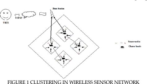 Figure 1 From Modified Clustering Algorithm For Energy Efficiency