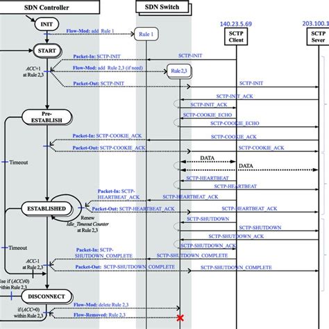 Finite State Machine And Protocol Sequence Diagram Of Expedited Invalid Download Scientific
