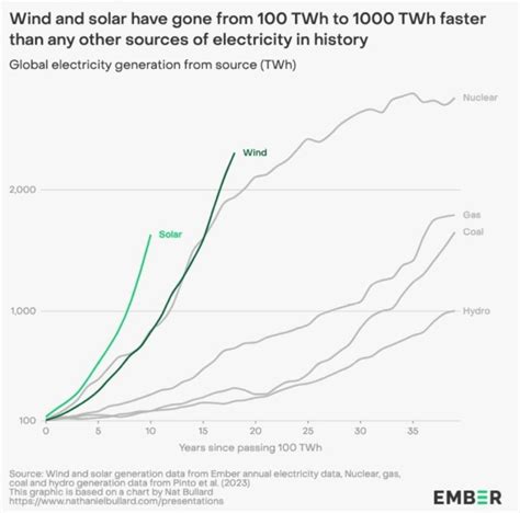 100 Twh Elektril üretiminden 1000 Twh üretime En Hızlı Güneş Ve Rüzgar