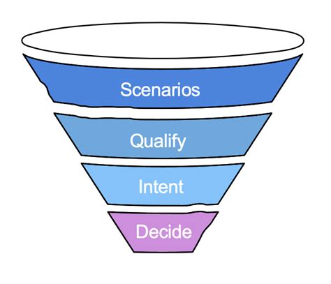 Simplified Explanation Of Attention — Approach To Handle Efficient