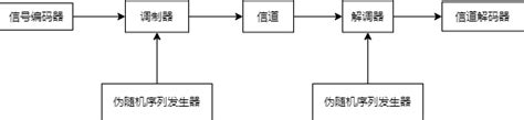 Matlab通信系统仿真（三）——扩频通信直接扩频中m序列的自相关函数 Csdn博客