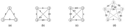 Four Example Edge Weighted Graphs Download Scientific Diagram
