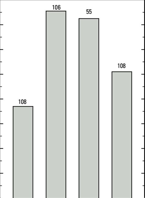 Incidence Of Sturgeon With Intersex Gonads Among Total Male Sturgeon