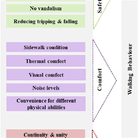 Conceptual Framework For Urban Landscape Qualities Impact On Walking
