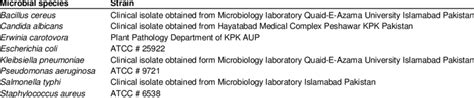 Microbial Strains Used During The Experiment Download Table
