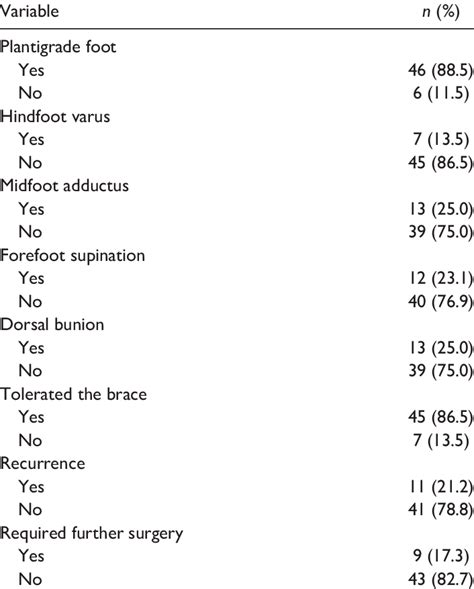 Clinical Patient Findings After Talectomy N 52 Download