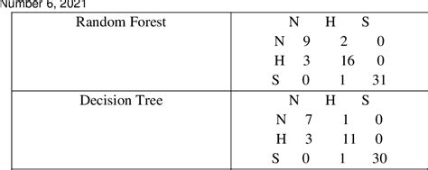 Table Iii From Comparative Analysis Of Supervised Machine Learning Algorithms For Prediction Of