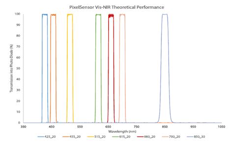 pixelsensor multispectral sensors