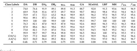 Accuracies In Percentage For Classification Of The Pavia Image With 30 Download Scientific