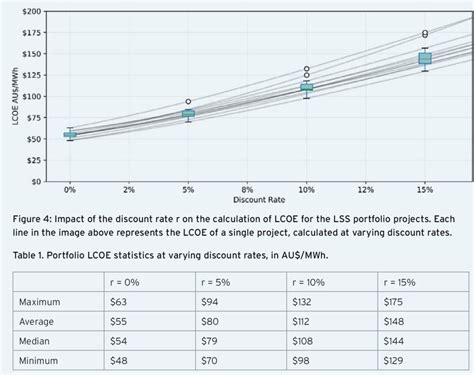 Levelized Cost Of Energy Lcoe Excel Examples