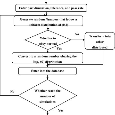 Data Acquisition Flow Chart Of Monte Carlo Simulation Download Scientific Diagram