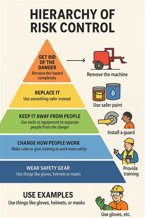 Hierarchy Of Risk Control In Health Safety And Environment Hse Is A… Arshad Ali