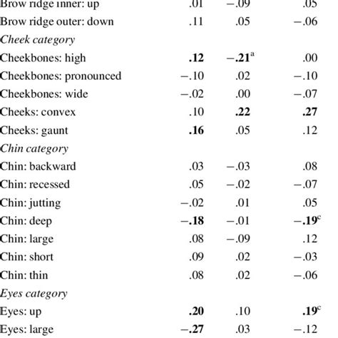 Pdf Facial Structure Predicts Sexual Orientation In Both Men And Women