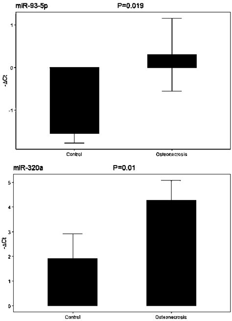 Serum Microrna Diagnostic Marker For Femoral Head Necrosis And Diagnostic Kit Thereof Eureka