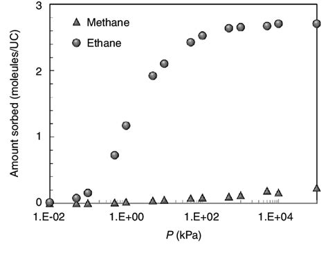 equimolar binary mixture of ch 4 and c 2 h 6 at 250 k adsorption in