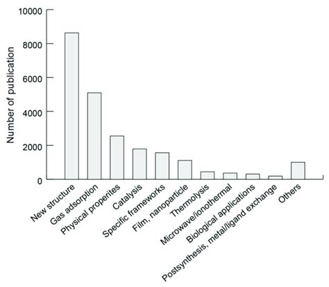 Research Areas For Mofs From Citation Network Analysis Download