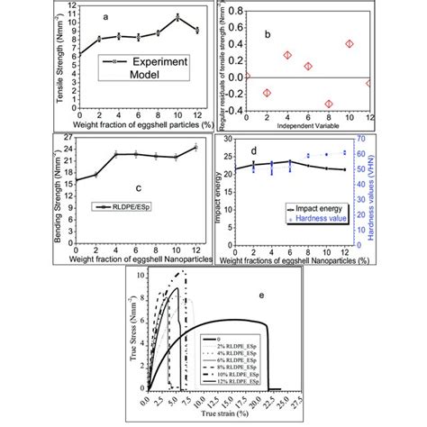 Technical Properties Of Eggshell Nanoparticle Reinforced Polyethylene Download Scientific