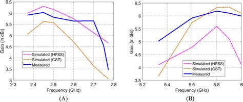 Variation Of Gain In The A Lower And B Upper Operating Bands For Download Scientific