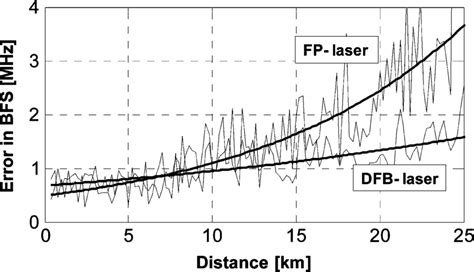 Error In Bfs Versus Distance For Both Dfb And Fp Laser Download Scientific Diagram