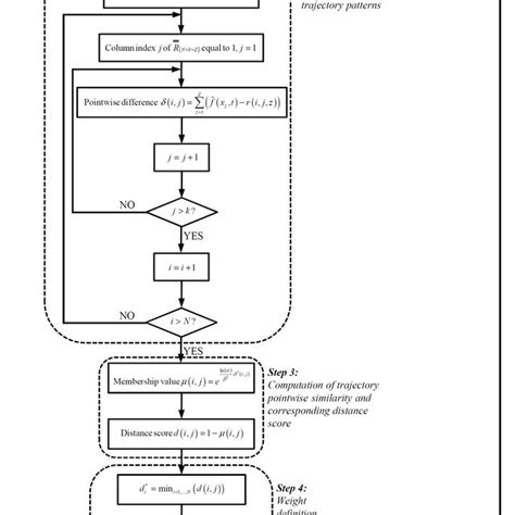 The Flowchart Of The Fuzzy Based Data Driven Approach Download