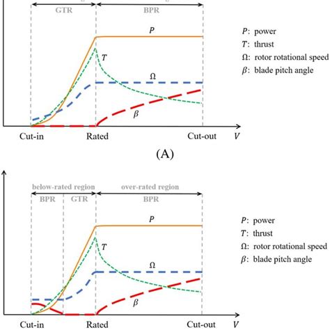 Sketch Map Of Basic Control Regulation Trajectory And Rotor Performance Download Scientific