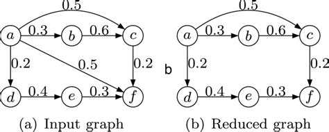 Transitive Reduction Of A Weighted Graph Edge Af With Weight 05 Is Download Scientific
