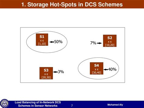 Ppt Load Balancing Of In Network Data Centric Storage Schemes In Sensor Networks Powerpoint