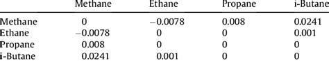Binary Coefficients Of Natural Gas Components For Srk Eos Danesh 2003 Download Scientific