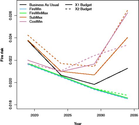 Fire Risk To Homes In Each Time Period For Each Selection Algorithm Download Scientific