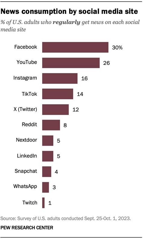 Us Adults Use Social Media For News Ozman Z Posted On The Topic