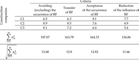 Matrix Of Normalization Solutions For Criteria Applied Measures