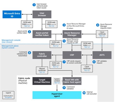 보안 격리를 위한 Azure 지침 Azure Government Microsoft Learn