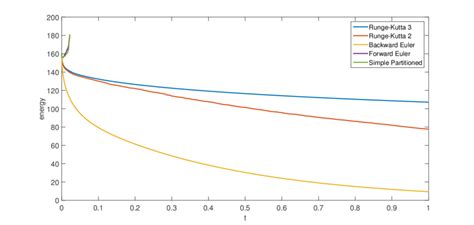 Lyapunov Functions E For Different Time Integration Methods Download