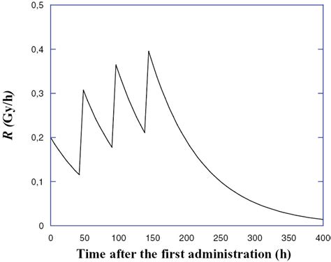 Absorbed Dose Rate R As A Function Of Time For Four Administrations