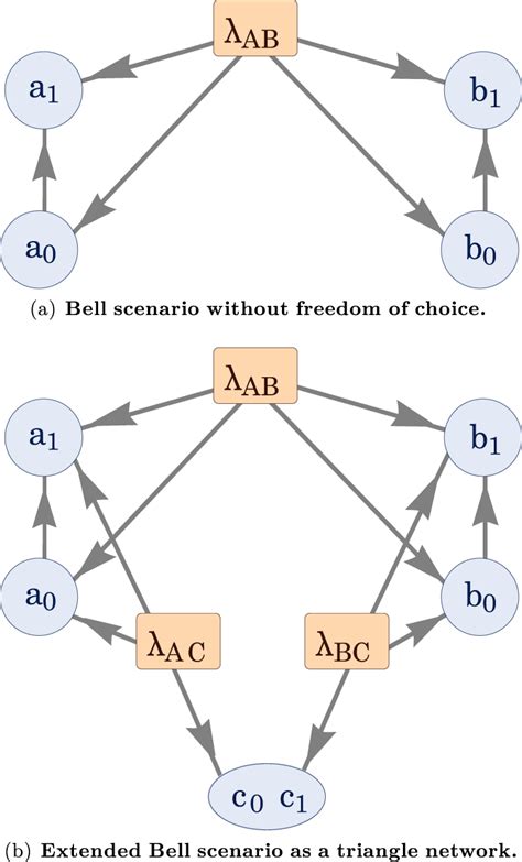 Triangle Scenario From Extended Bell Scenario A Extended Bell Scenario