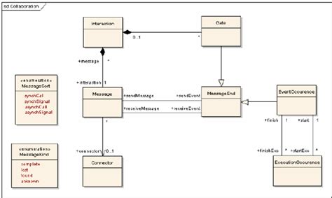 Part Of The Uml Interaction Metamodel Used For Defining Primitives