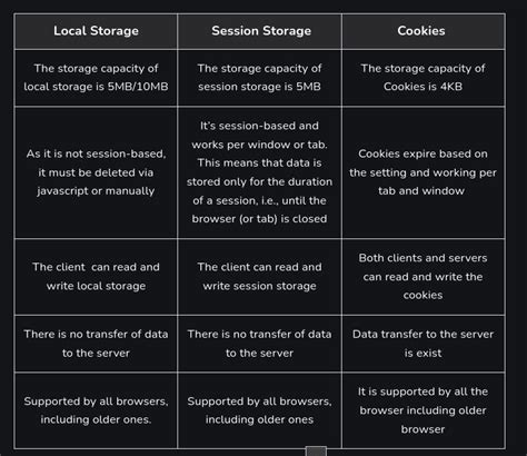 Subrata Mondal On Linkedin Differences Between Local Storage Session