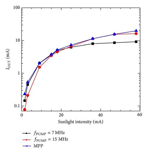 Comparison Of Output Currents Of RCP Circuit With The Fixed Pumping Download Scientific Diagram