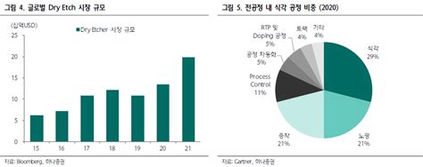 전공정 내 식각 공정 비중 건식식각 장비 업체 점유율 전공정 내 식각 공정 비중 건식식각 장비 업체 점유율