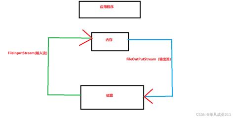 Java文件io操作java File对象释放 Csdn博客