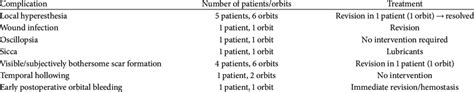 Complications After Lateral Wall Decompression Surgery In 164 Orbits Download Table