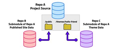 How To Set Up A Hugo Site On Github Pages With Git Submodules Adam