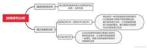 数学建模常用技术——时间序列分析（一） 时间序列分析已知参数确定模型口径怎么算 csdn博客
