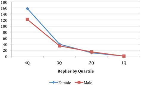 quartile distribution of replies by gender download scientific diagram