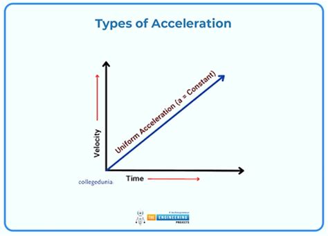 Acceleration Definition Types Mathematical Representation And Examples The Engineering Projects